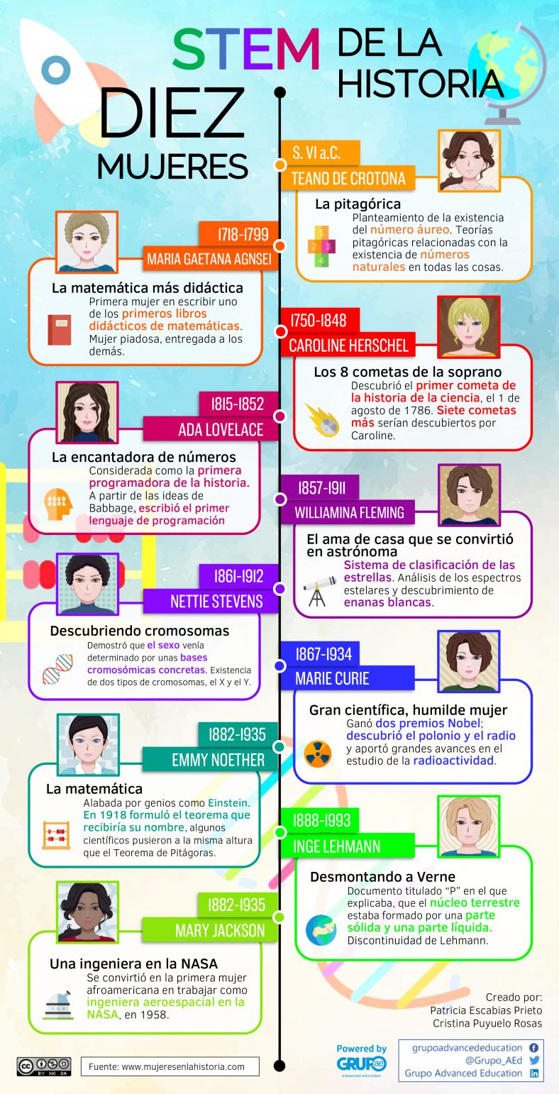 [Infografía] 10 mujeres STEM de la Historia