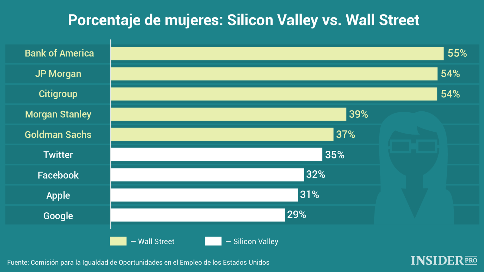 [Infografía] Mujeres en Wall Street vs Silicon Valley
